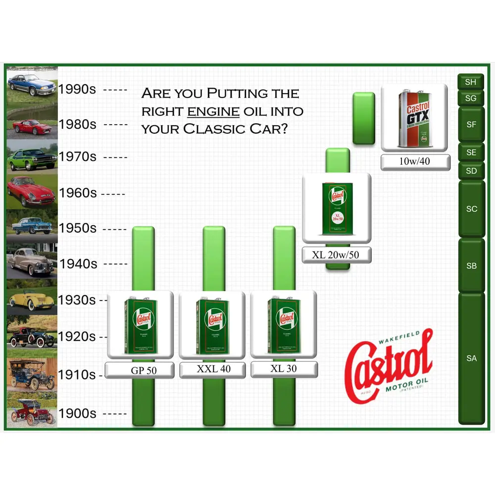 Castrol Classic XL 20W50 Engine Oil, 5 Liters, for 1987-2004 Land ...